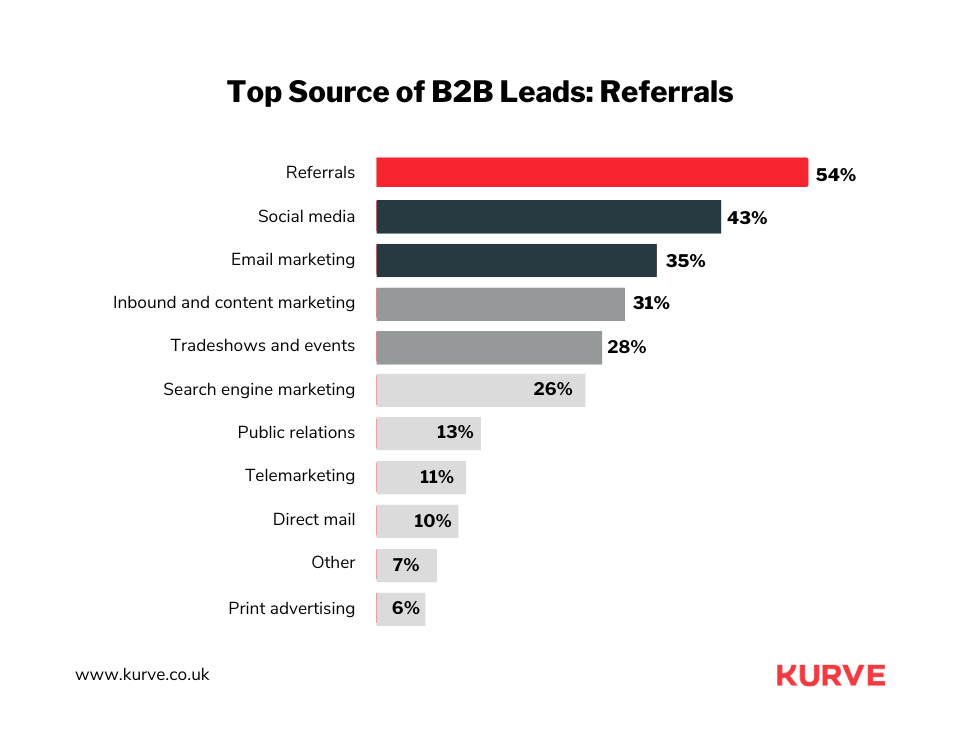 Kurve's 75 B2B Marketing Statistics for 2024 | KURVE